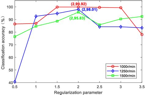 Influence Of Regularization Parameter On Classification Accuracy