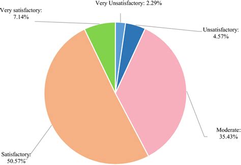 Overall Satisfaction Degree Of Each Download Scientific Diagram