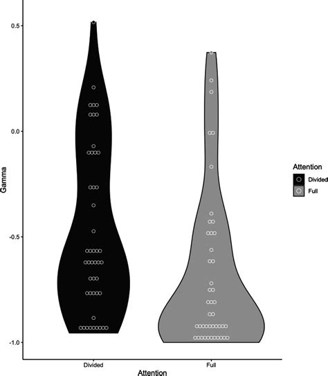 Dividing Attention Impairs Metacognitive Control More Than Monitoring Pmc