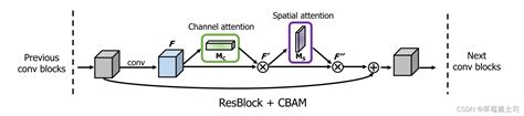 深入理解cv中的attention机制之cbamcbam Attention Csdn博客