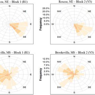 Wind Rose Plots Detailing The Average Wind Frequency And Wind Speed Download Scientific Diagram