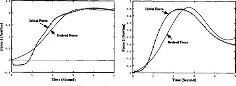 Figure 4 From Reinforcement Control Via Action Dependent Heuristic