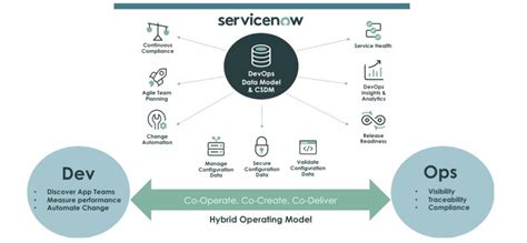Ahmed Belkhir On Linkedin Devops Cicd Servicenow Pipeline