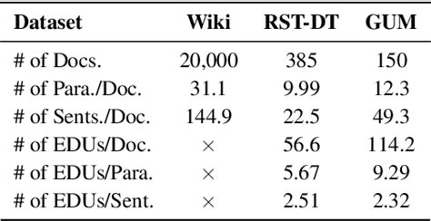 Predicting Above Sentence Discourse Structure Using Distant Supervision
