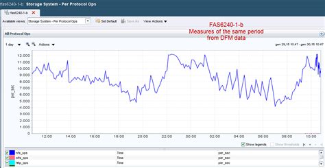 Performances Data Discrepancy Netapp Community