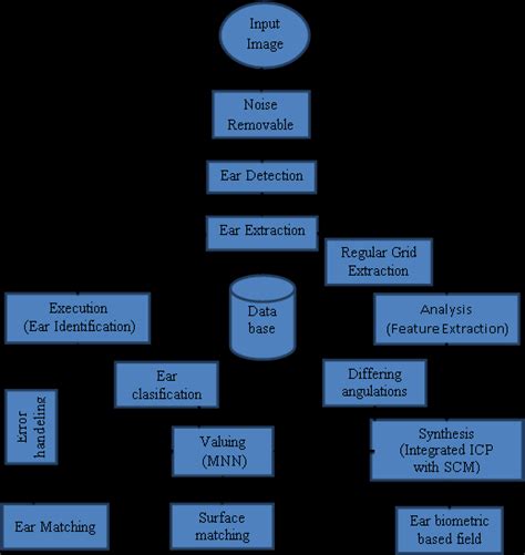 research framework for ear recognition download scientific diagram