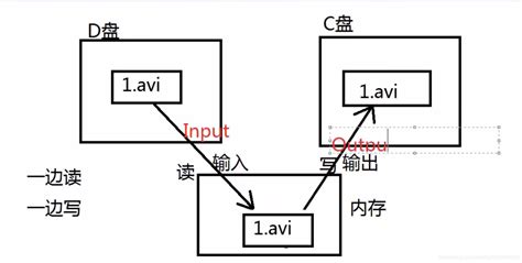 Fileinputstream与fileoutputstreamfileinputstream Fileoutputstream Csdn博客