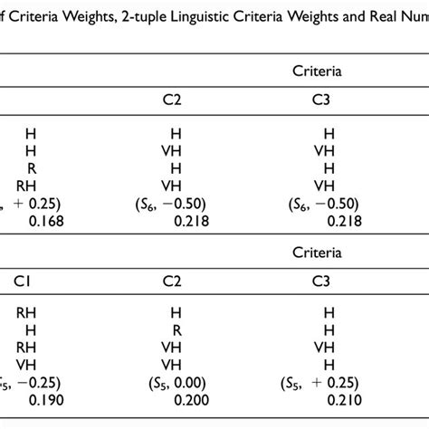 linguistic assessments of criteria weights 2 tuple linguistic criteria