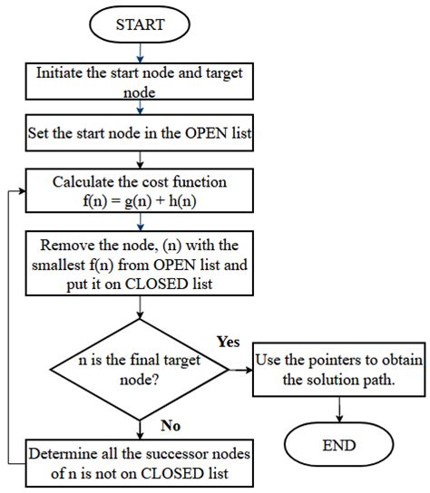 Optimal Energy Management Of Evs At Workplaces And Residential Buildings Using Heuristic Graph