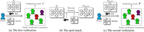 Figure 1 From Regulating Ownership Verification For Deep Neural