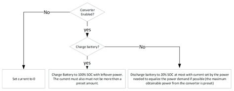 a flowchart discussing the algorithm of the converter connected to the