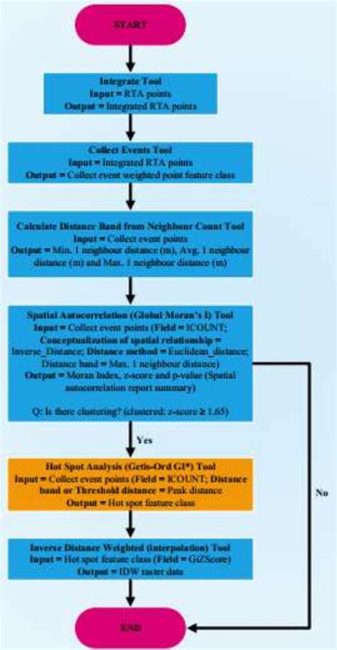 Figure 19 From Evaluation Of Various GIS Based Methods For The Analysis Of Road Traffic Accident