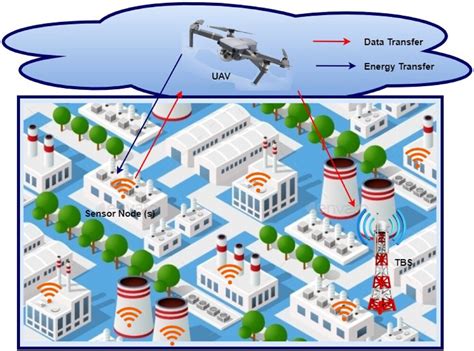 An Intelligent Age Of Information Based Self‐energized Uav‐assisted Wireless Communication
