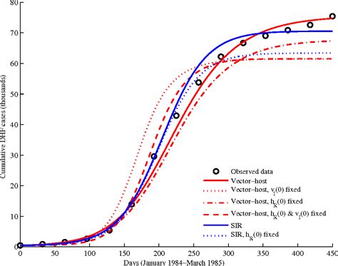 Figure 1 From Comparing Vector Host And Sir Models For Dengue Transmission Semantic Scholar