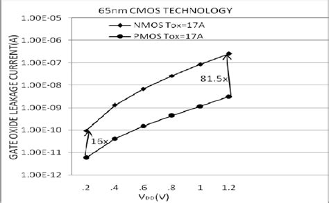 Comparison Of Gate Oxide Leakage Current Produced By A Nmos And Pmos Download Scientific
