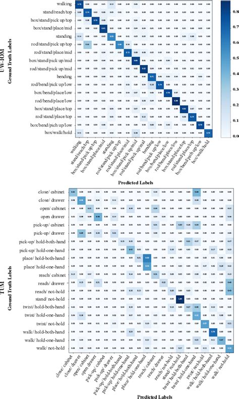 Figure 6 From A Multi Task Learning Approach For Human Activity Segmentation And Ergonomics Risk