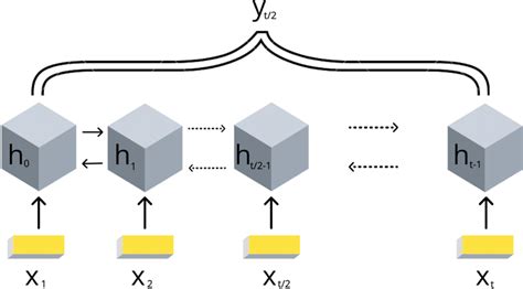Scheme Of The Implemented Bidirectional Lstm Recurrent Neural Networks