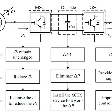 The Technical Principle Of Low Voltage Ride Through Lvrt Download Scientific Diagram