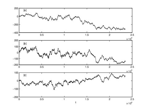 Time Series Simulated Through A Binomial Multifractal Model And B Download Scientific