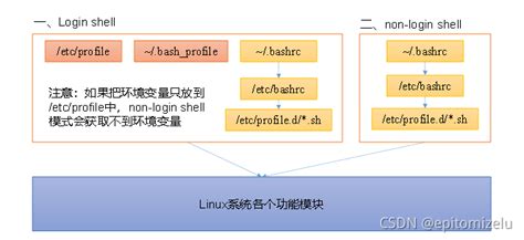 Linux的环境变量 Shell登录和非shell登录登录环境设置文件与非登录环境文件区别 Csdn博客