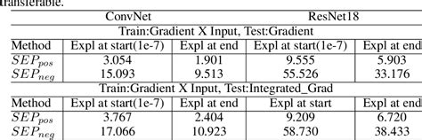 Table 7 From Are Classification Robustness And Explanation Robustness Really Strongly Correlated