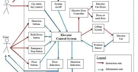 Elevator Controller Guide Dazen
