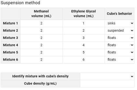 Identify Mixture With Cubes Density And Identify The Cubes Density