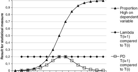 The Behavior Of Lambda And The Proportion Difference In A Situation Download Scientific Diagram