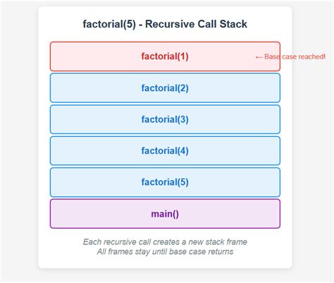 what happens on a function call understanding call stacks recursion