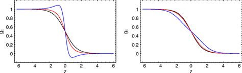 Quadrupole Gradient Evaluated As A Function Of Longitudinal Position Z