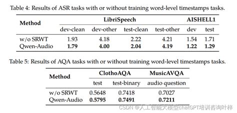 Qwen Audio：推动通用音频理解的统一大规模音频 语言模型（开源） Csdn博客
