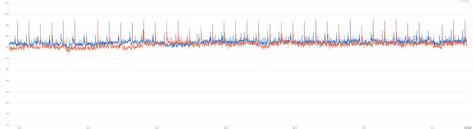 Cpu And Memory Spikes In Azure App Service Plan Every 8 Hours
