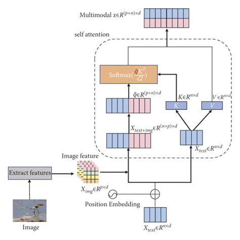 Add Image Feature Information To Self Attention Of Encoder Download