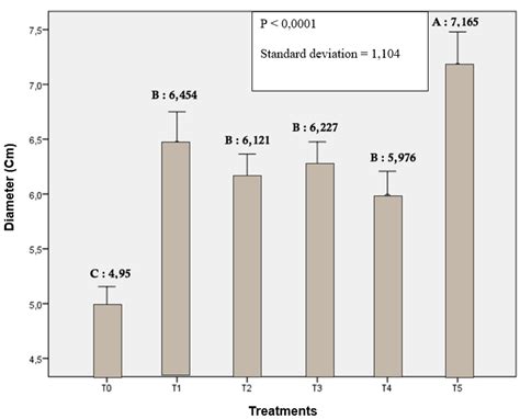 Average Fruit Diameter Download Scientific Diagram