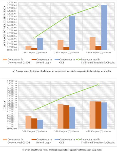 A Average Power Dissipation Of Subtractor Versus Proposed Magnitude