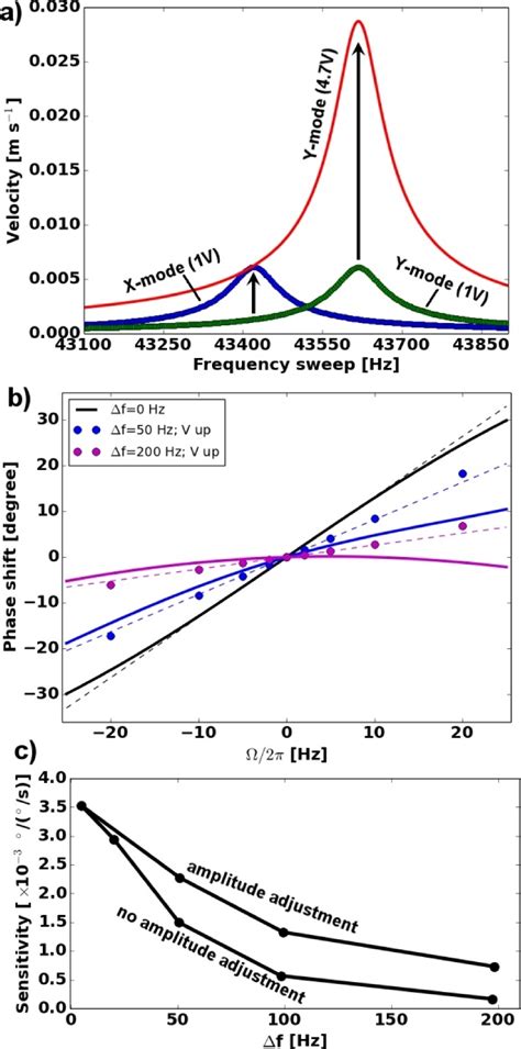 Figure 6 From Design And Simulation Of An Orbiting Piezoelectric Mems Gyroscope Based On Phase