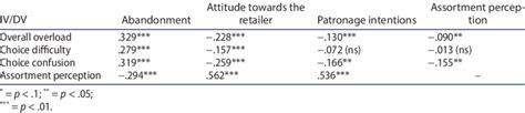 Standardised Regression Coefficients Download Scientific Diagram