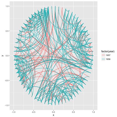 Data Imaginist Introduction To Ggraph Layouts