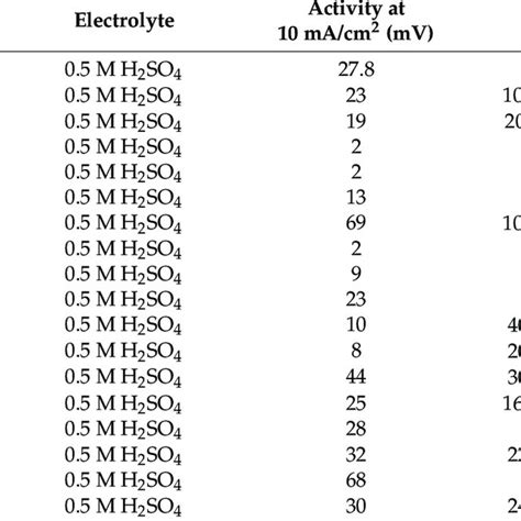 Summary Of The Oer Performance For The Electrocatalysts In An Acidic Download Scientific