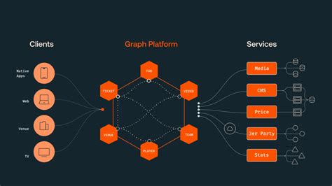 graphql federation the missing api for your platform strategy the