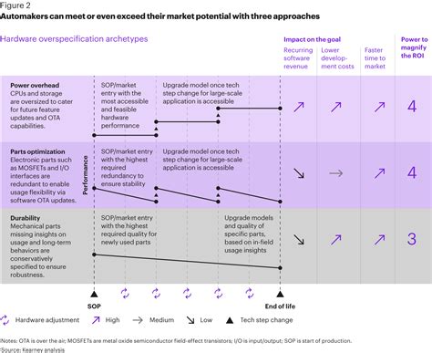 How Focusing On Hardware Today Can Boost Returns In Tomorrows Software Driven World Kearney
