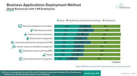 Business Applications Deployment Method Smb Group