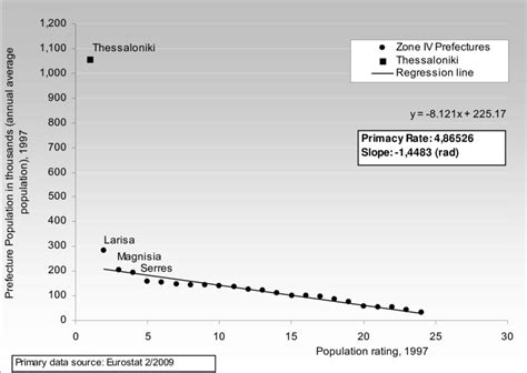 Linear Regression Between Population And Position In The Rating Download Scientific Diagram