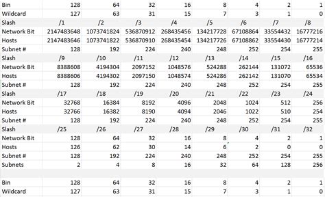 Subnetting Cheat Sheet By Vadralis On Deviantart