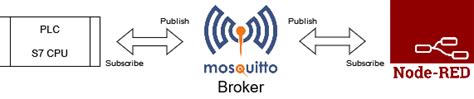 Plc Mqtt Communication Using Tia Portal Mosquitto And Node Red