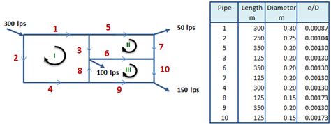 cheguide and pipe network analysis