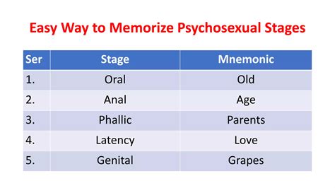 Psychosexual Stages Of Development Pptx Sexual Conditions Sexual