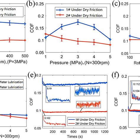 The Schematics Of A The Pin On Disk Tribometer B Friction Test Download Scientific Diagram