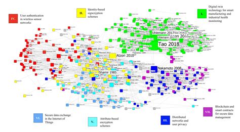 Results Of A Bibliometric Analysis On Digital Identity Significant Publications Research Flows