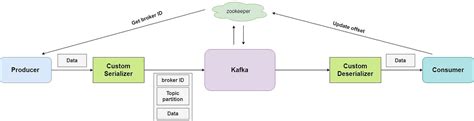 Apache Kafka — Stream Avro Serialized Objects In 6 Steps By Naveen